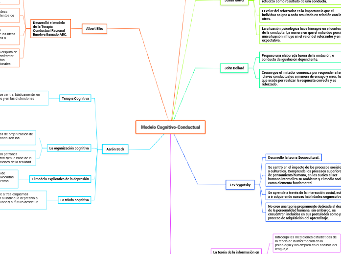 Modelo Cognitivo-Conductual - Mind Map